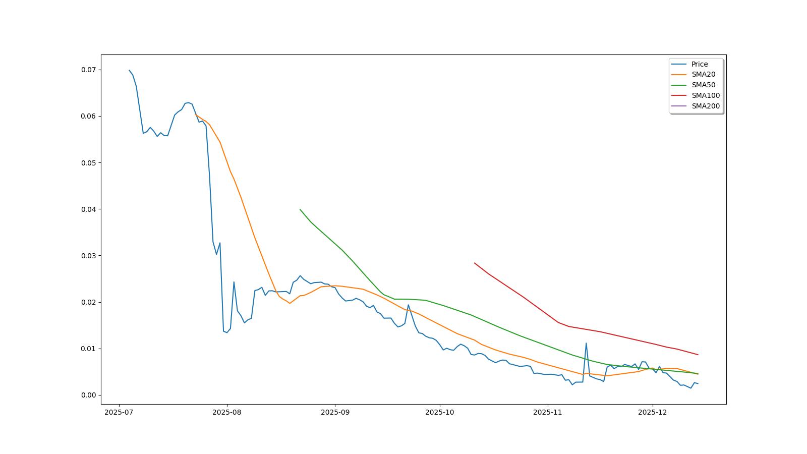 GG3 Simple Moving Averages