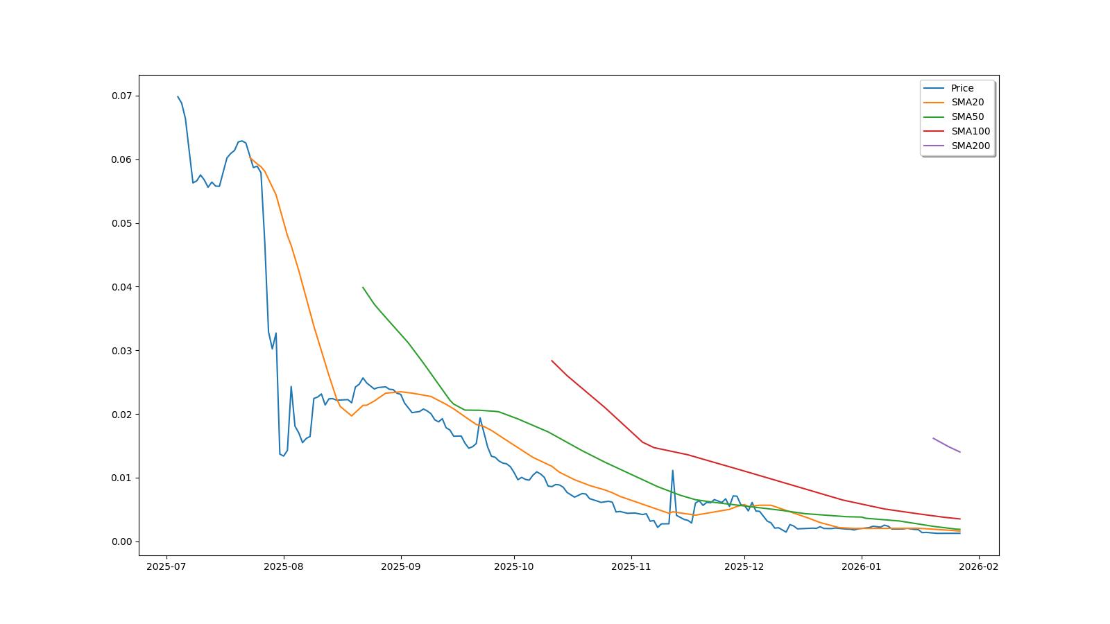 GG3 Simple Moving Averages