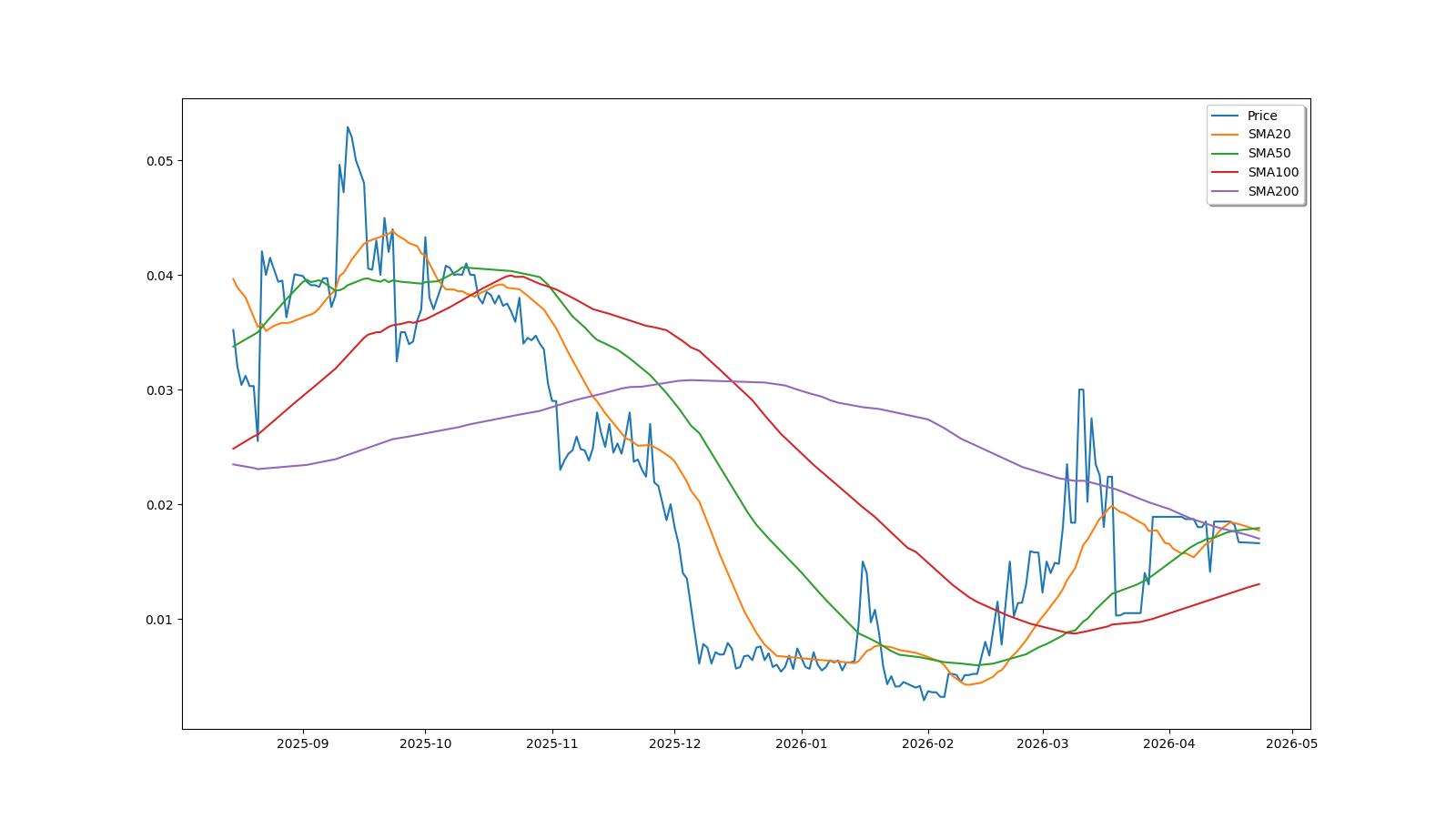 GGEBI Simple Moving Averages
