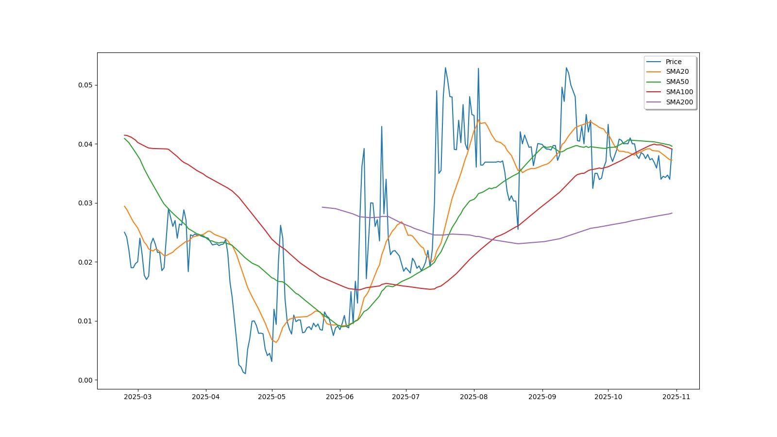 GGEBI Simple Moving Averages