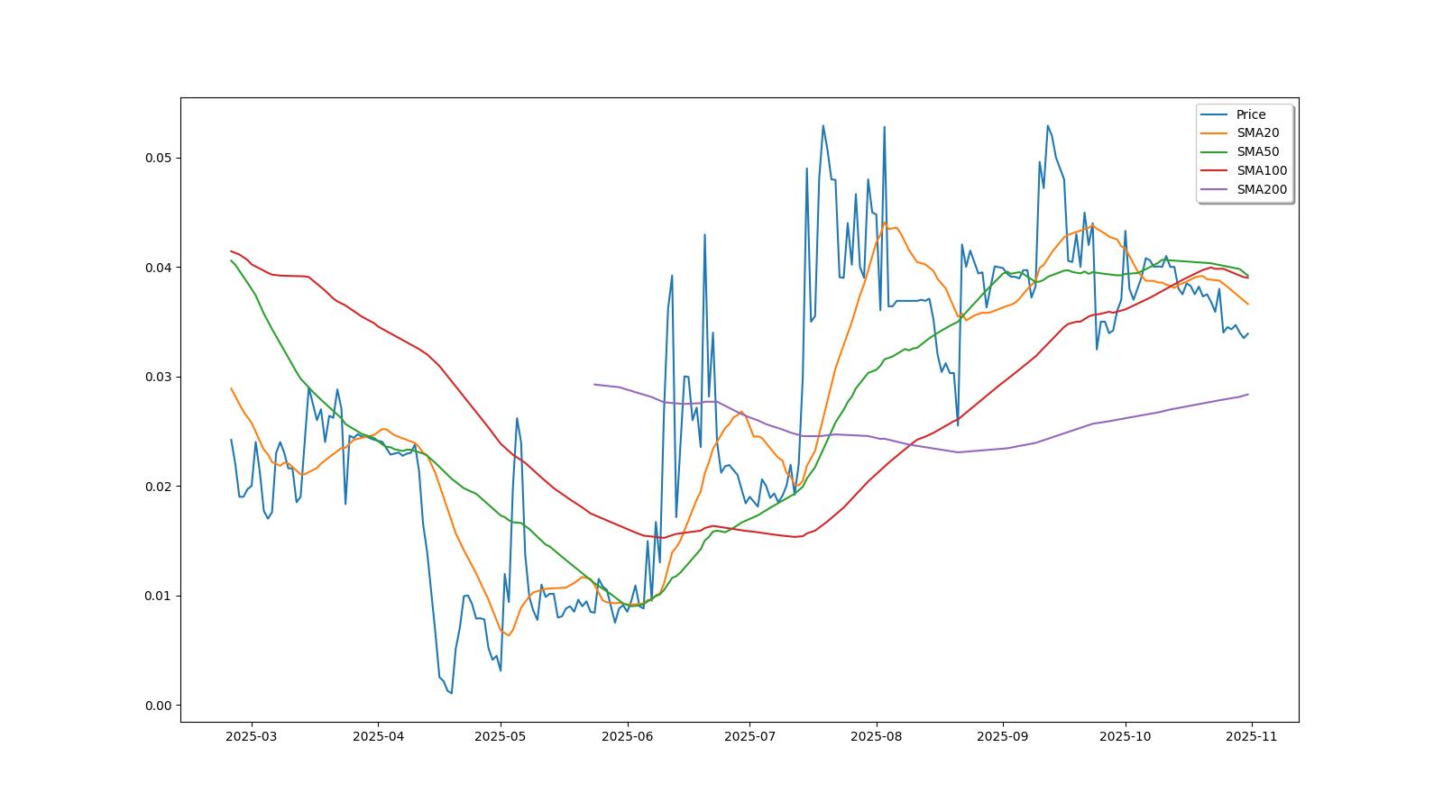 GGEBI Simple Moving Averages