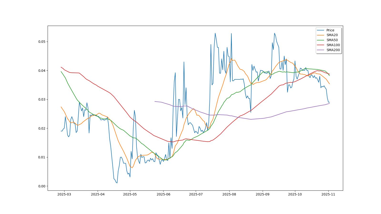 GGEBI Simple Moving Averages