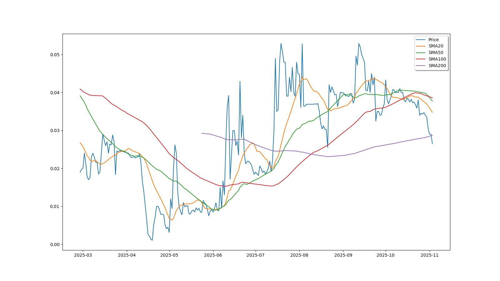 GGEBI Simple Moving Averages