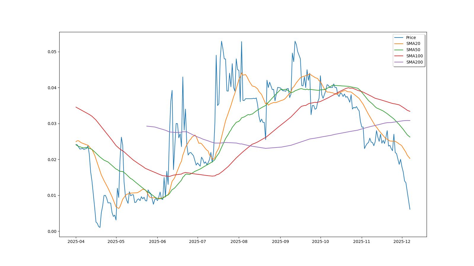 GGEBI Simple Moving Averages