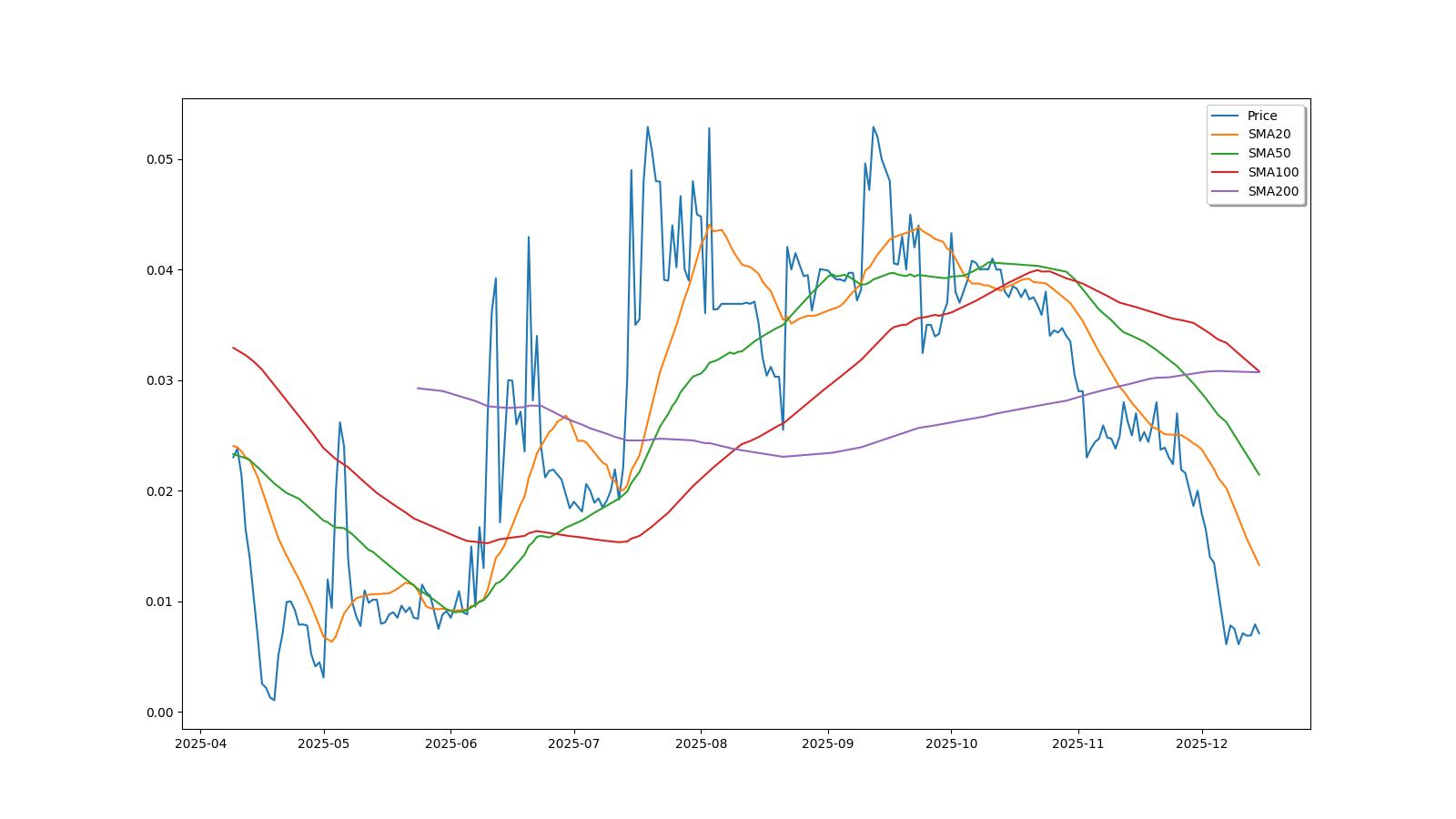 GGEBI Simple Moving Averages