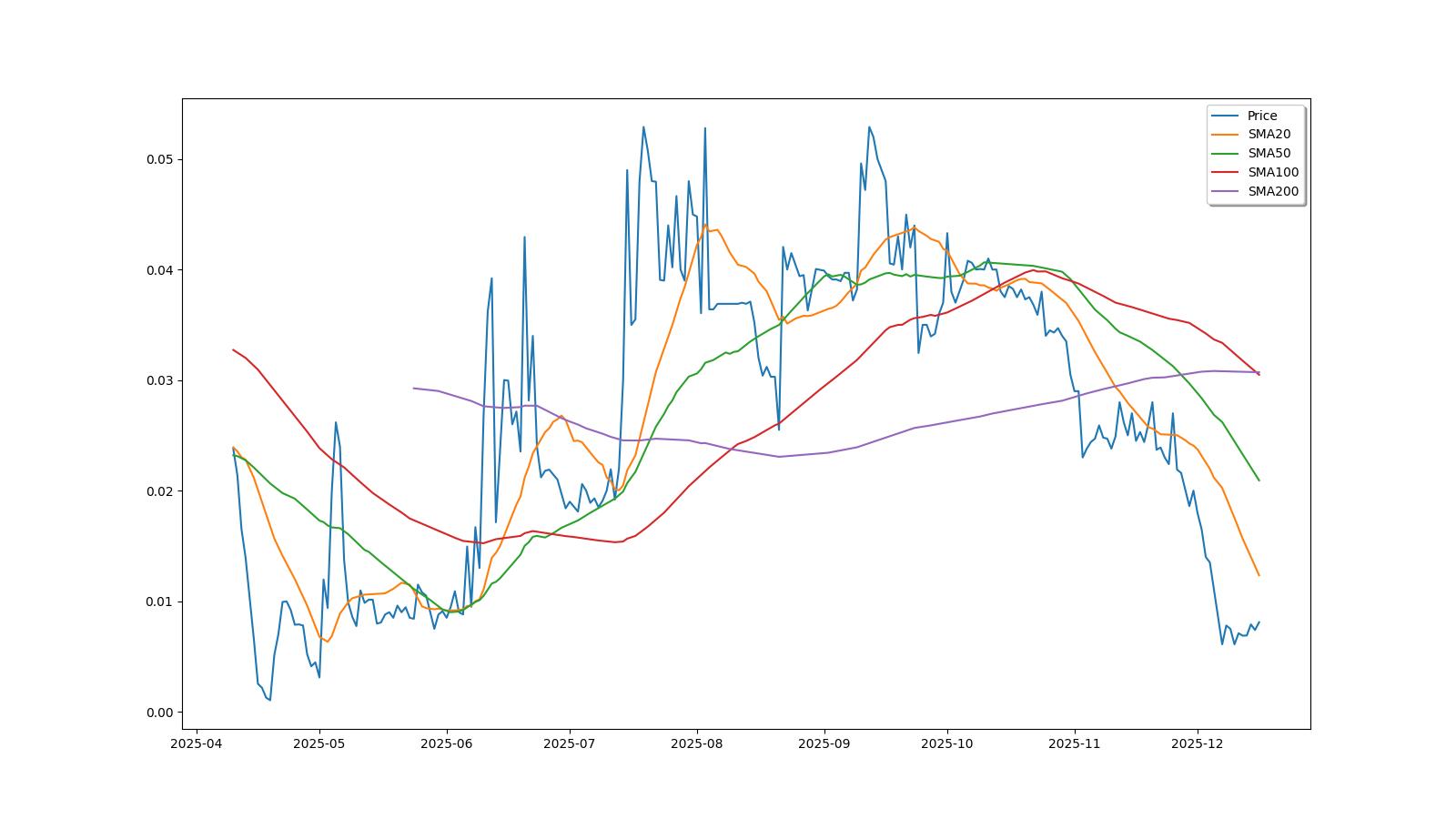 GGEBI Simple Moving Averages