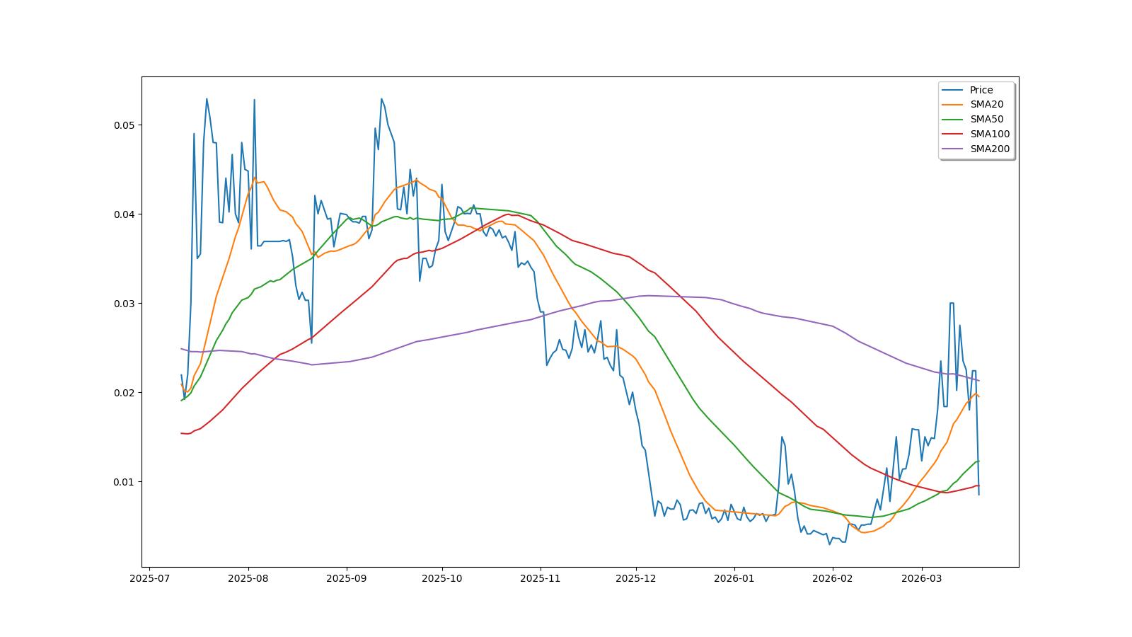 GGEBI Simple Moving Averages
