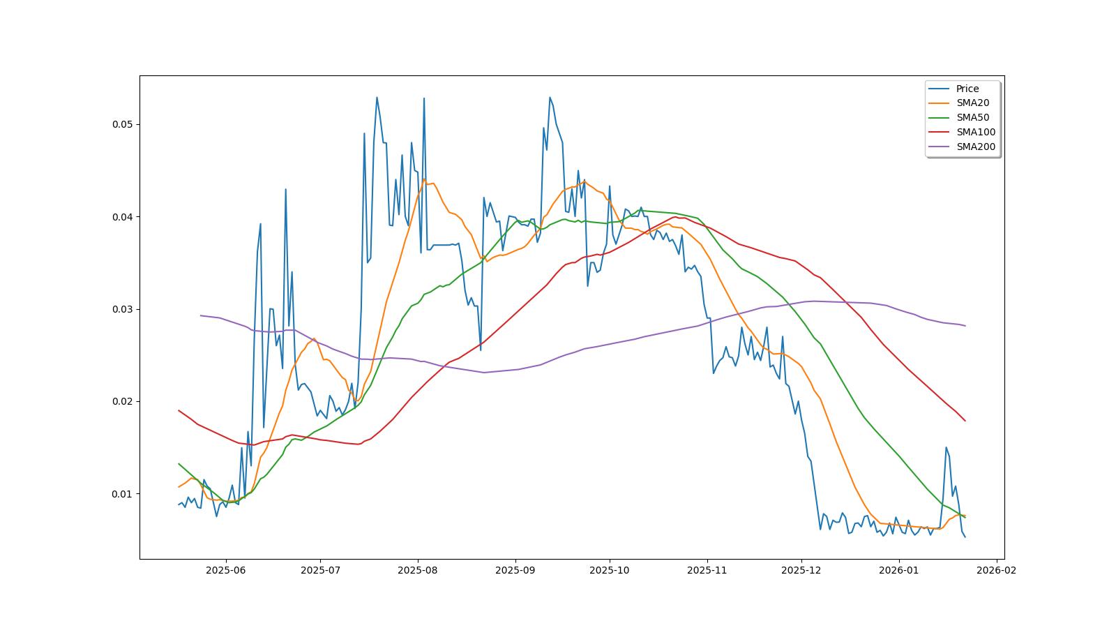 GGEBI Simple Moving Averages