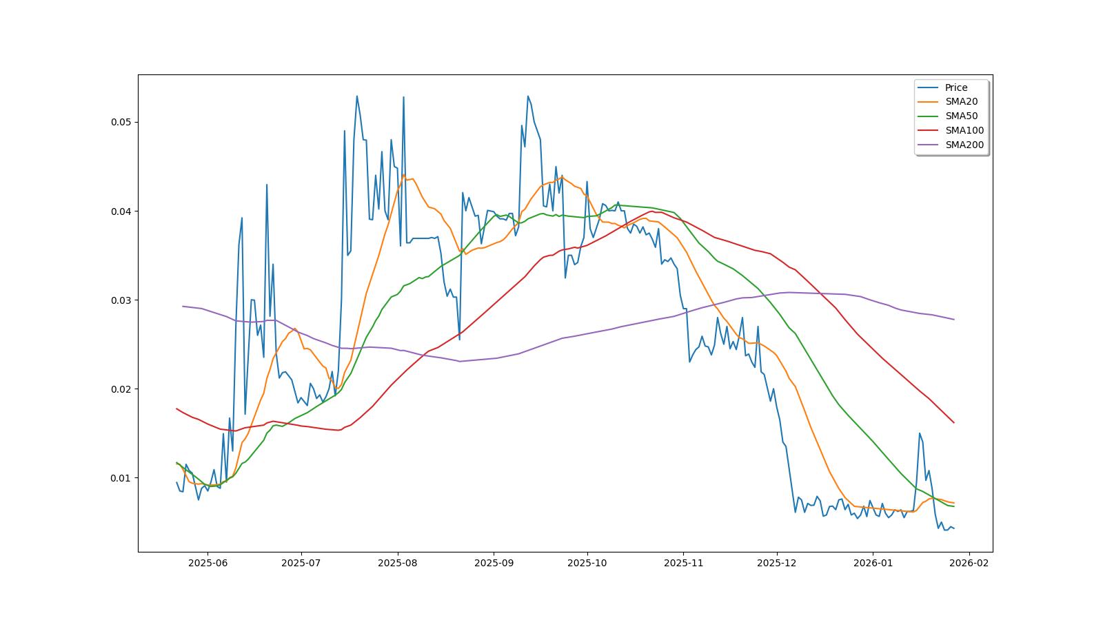 GGEBI Simple Moving Averages