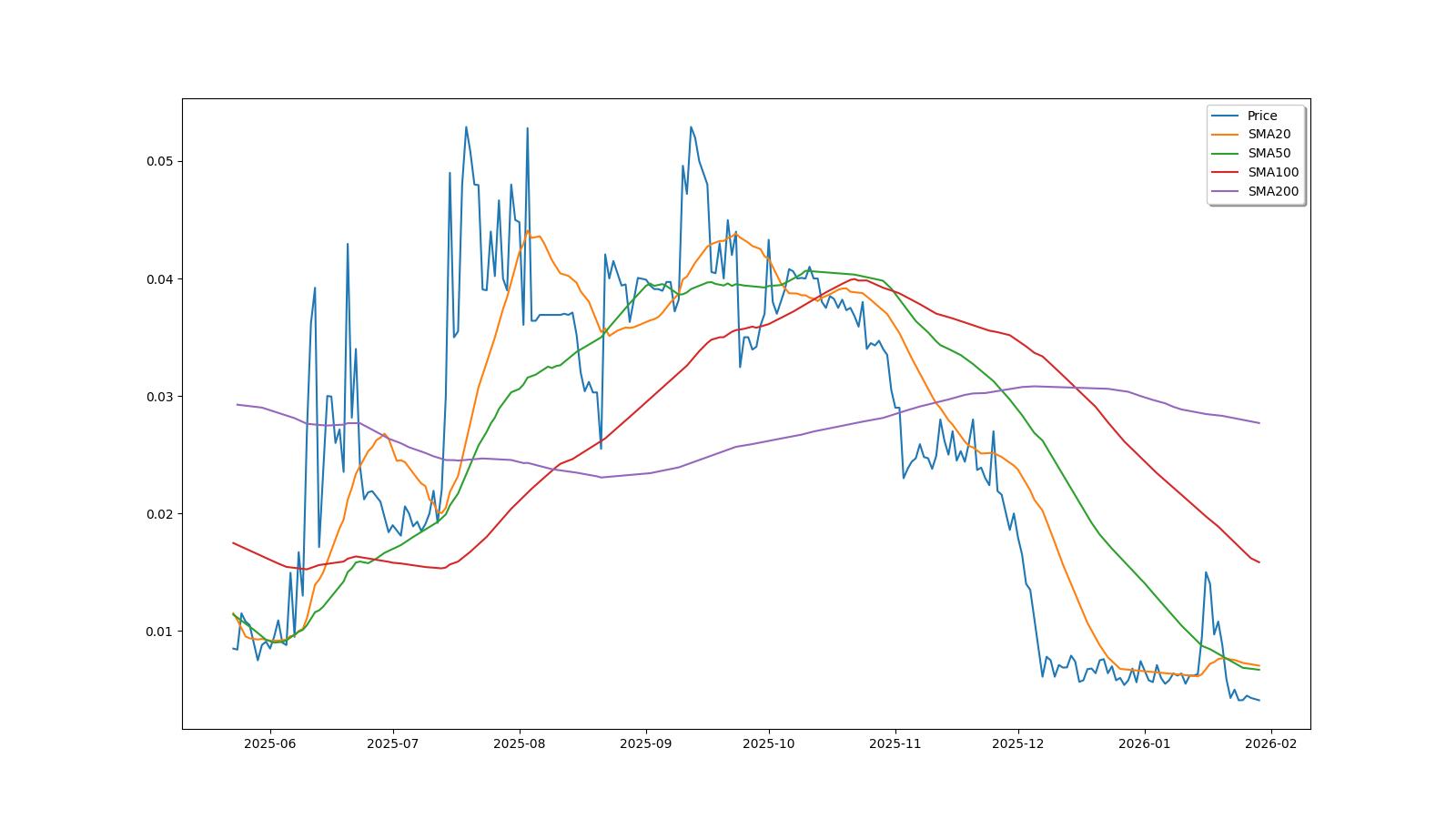 GGEBI Simple Moving Averages