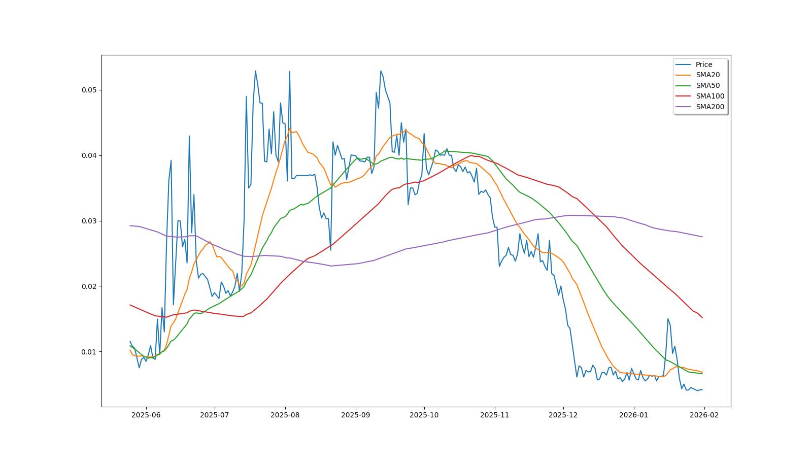 GGEBI Simple Moving Averages