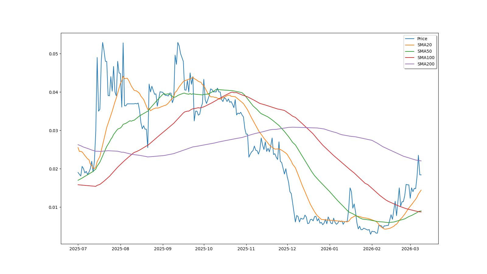 GGEBI Simple Moving Averages