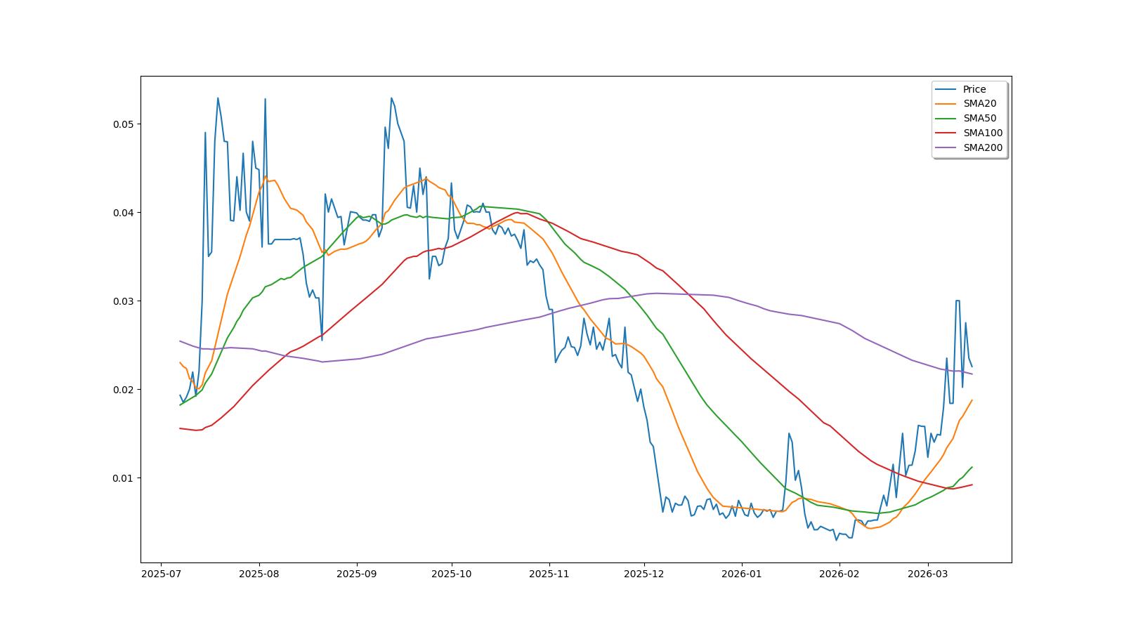 GGEBI Simple Moving Averages