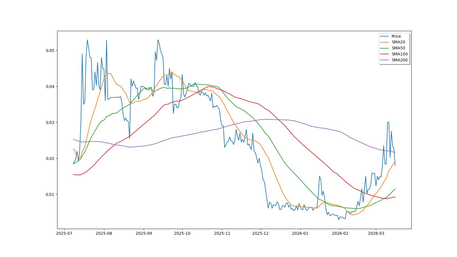 GGEBI Simple Moving Averages