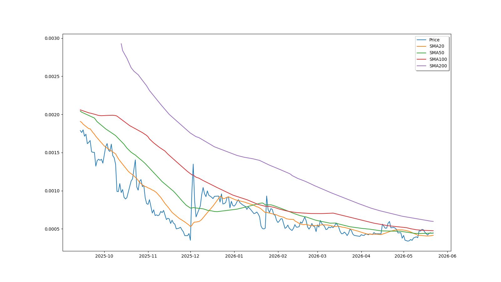 Ghiblification Simple Moving Averages