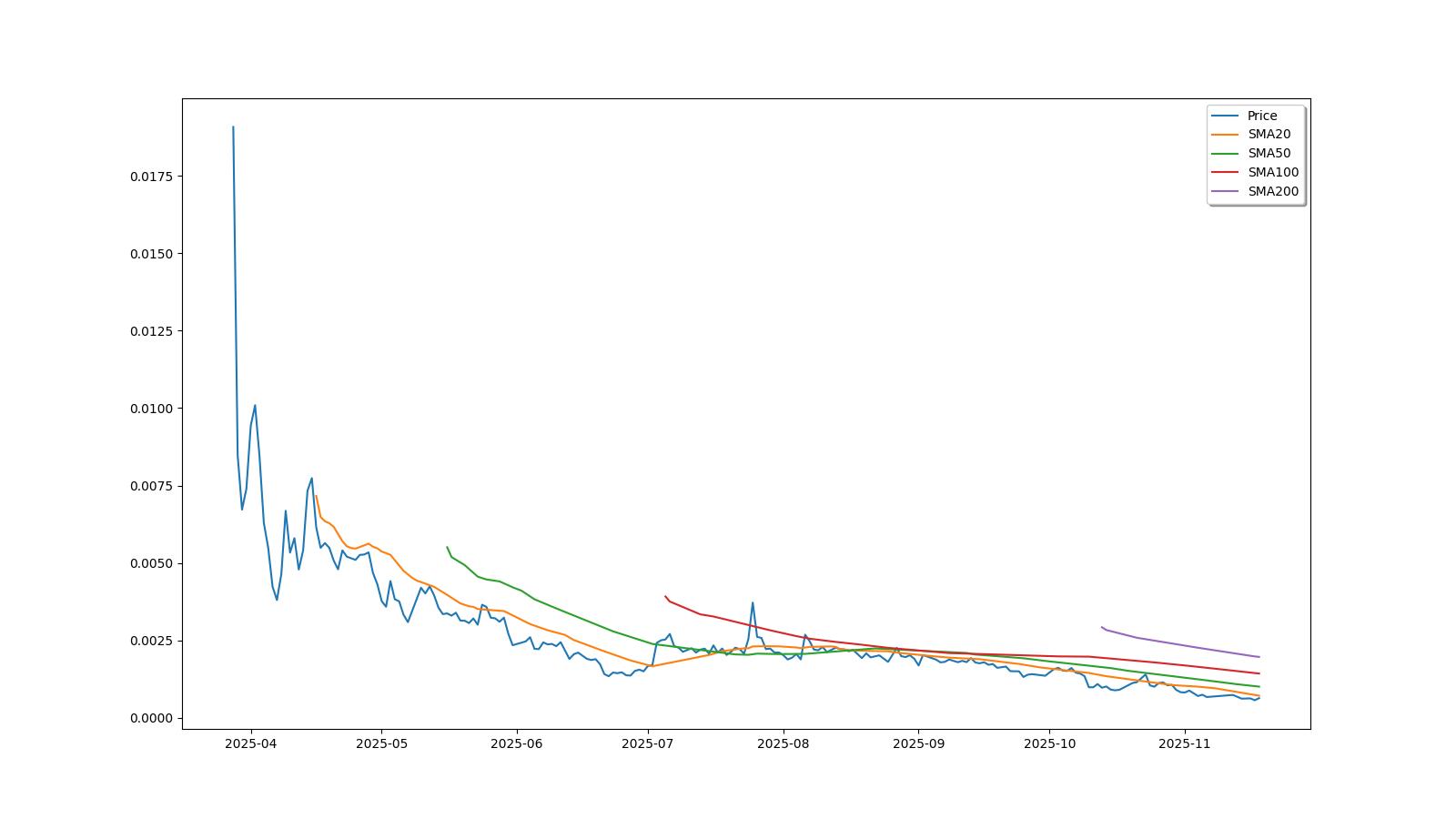 Ghiblification Simple Moving Averages