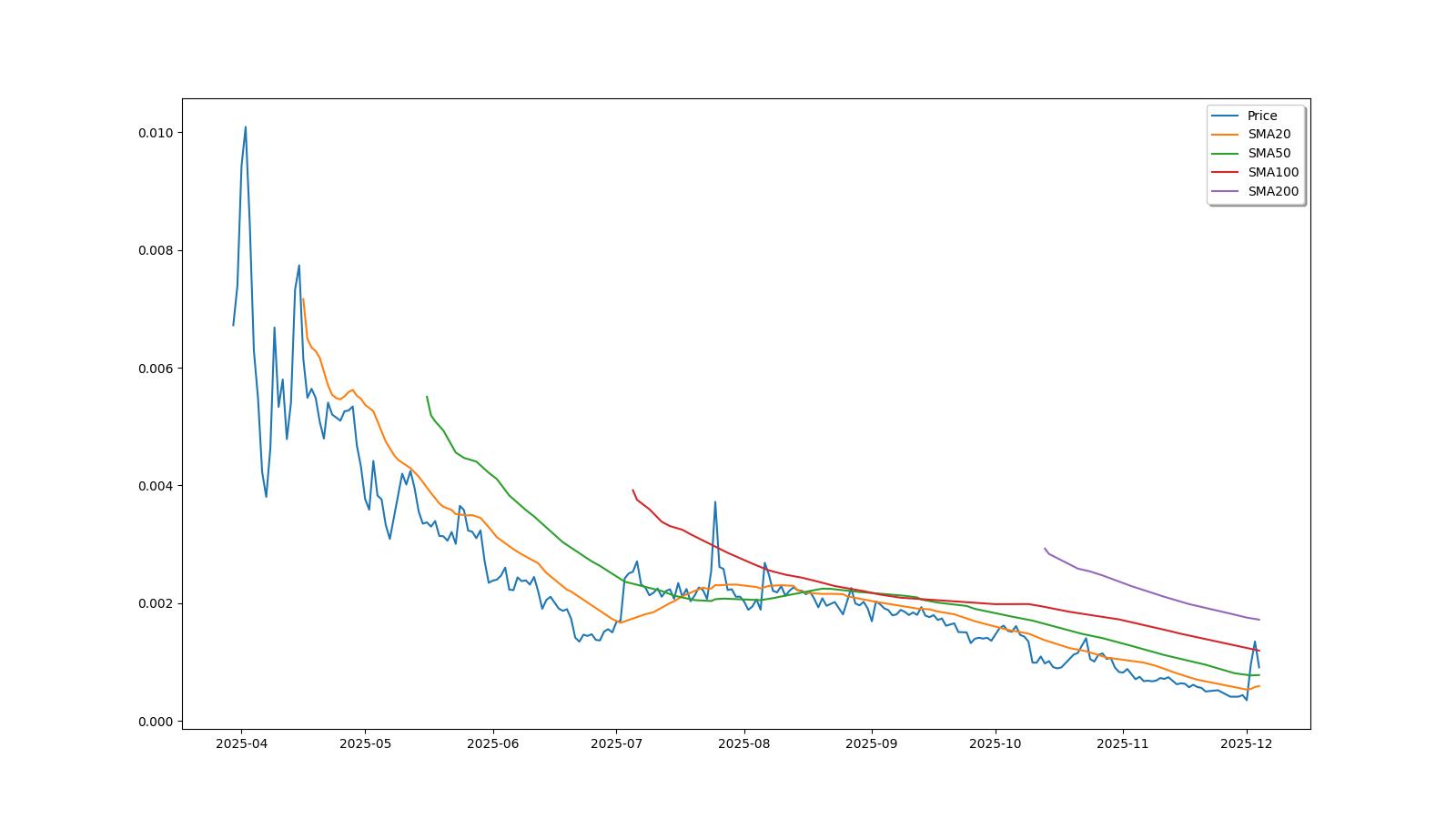 Ghiblification Simple Moving Averages