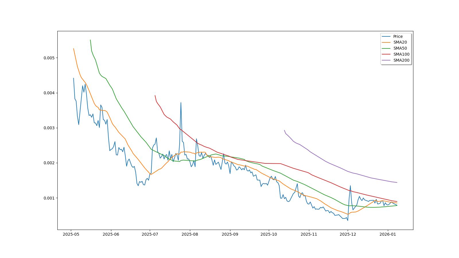Ghiblification Simple Moving Averages