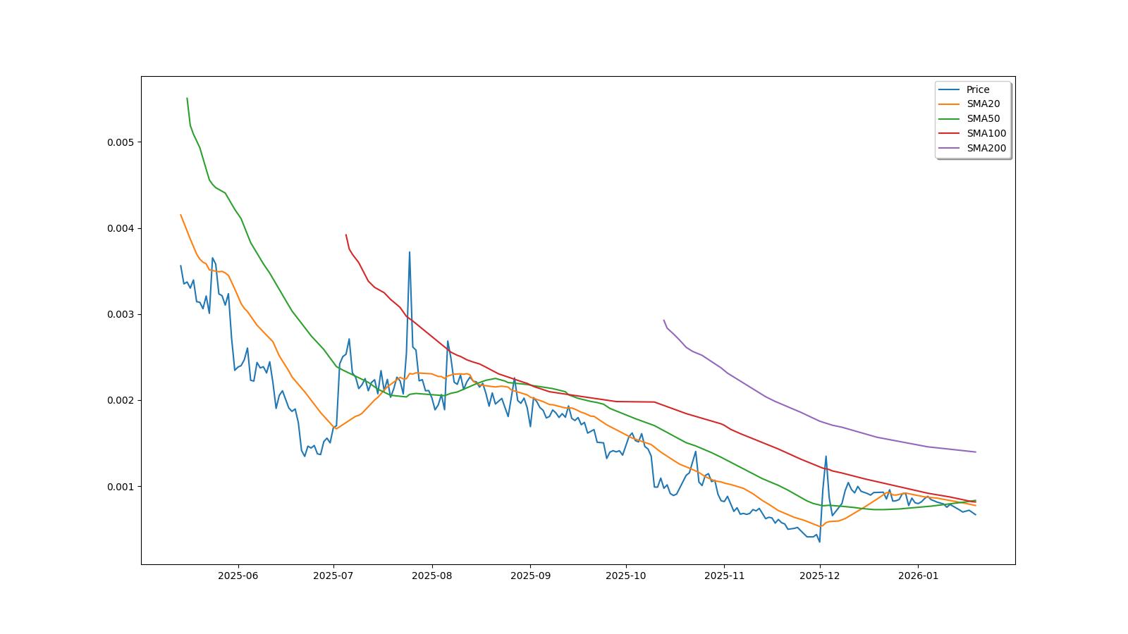 Ghiblification Simple Moving Averages