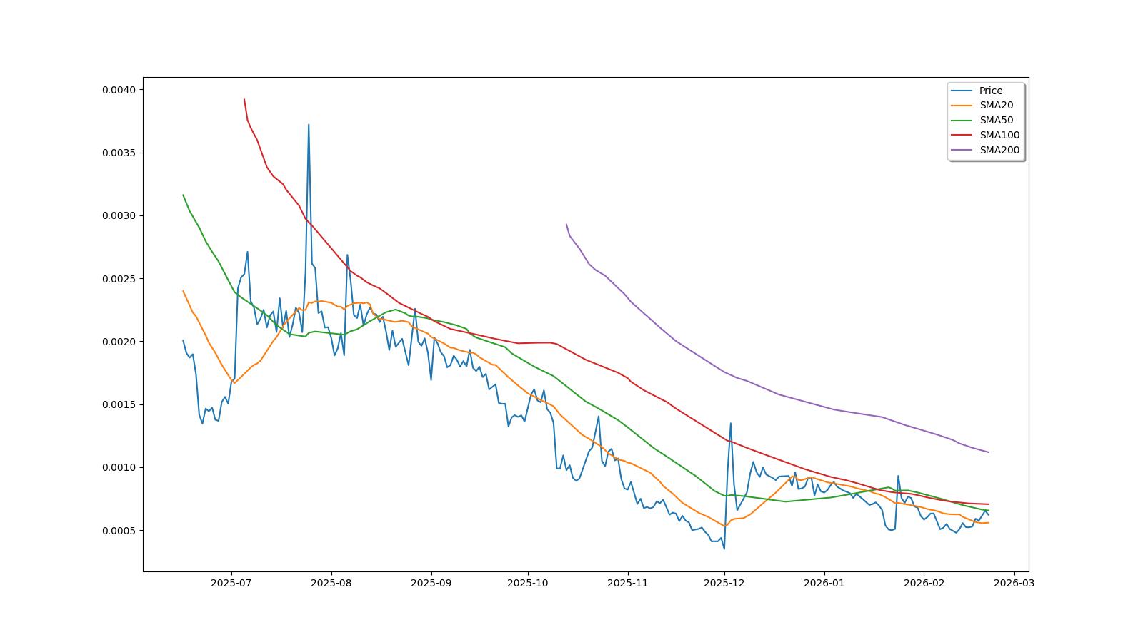 Ghiblification Simple Moving Averages