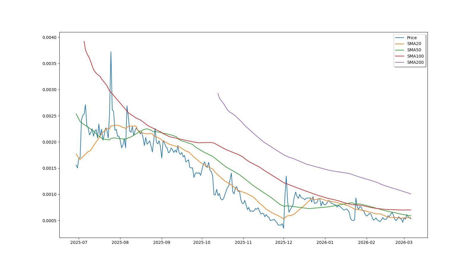 Ghiblification Simple Moving Averages