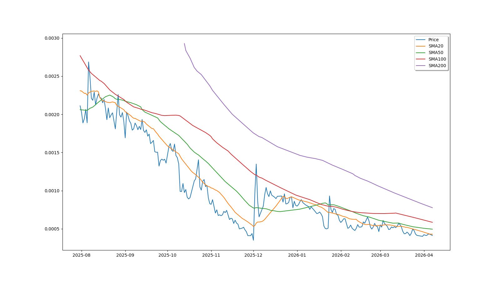 Ghiblification Simple Moving Averages