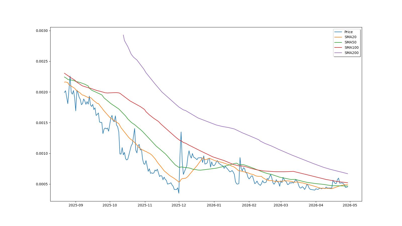 Ghiblification Simple Moving Averages