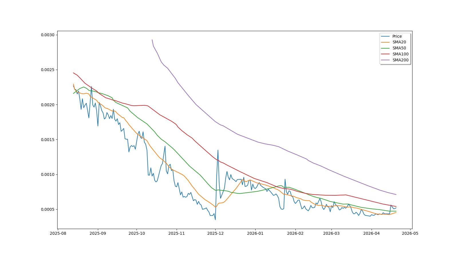 Ghiblification Simple Moving Averages
