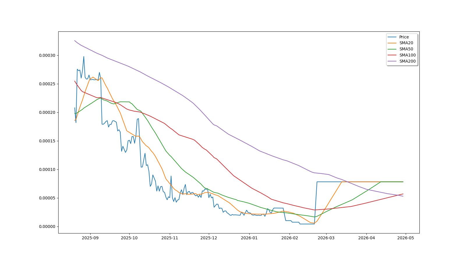 GHOAD Simple Moving Averages
