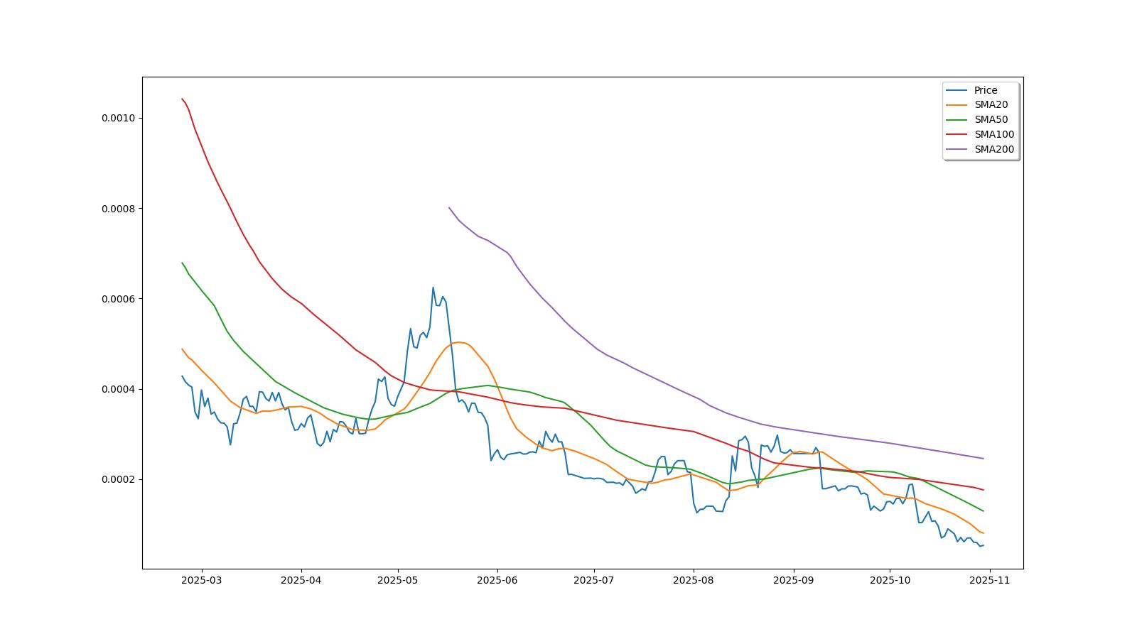 GHOAD Simple Moving Averages