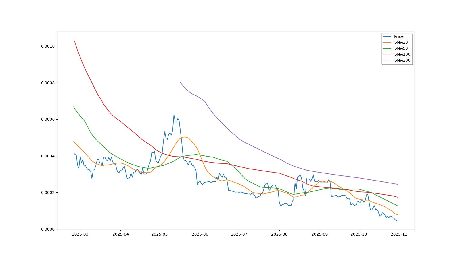 GHOAD Simple Moving Averages