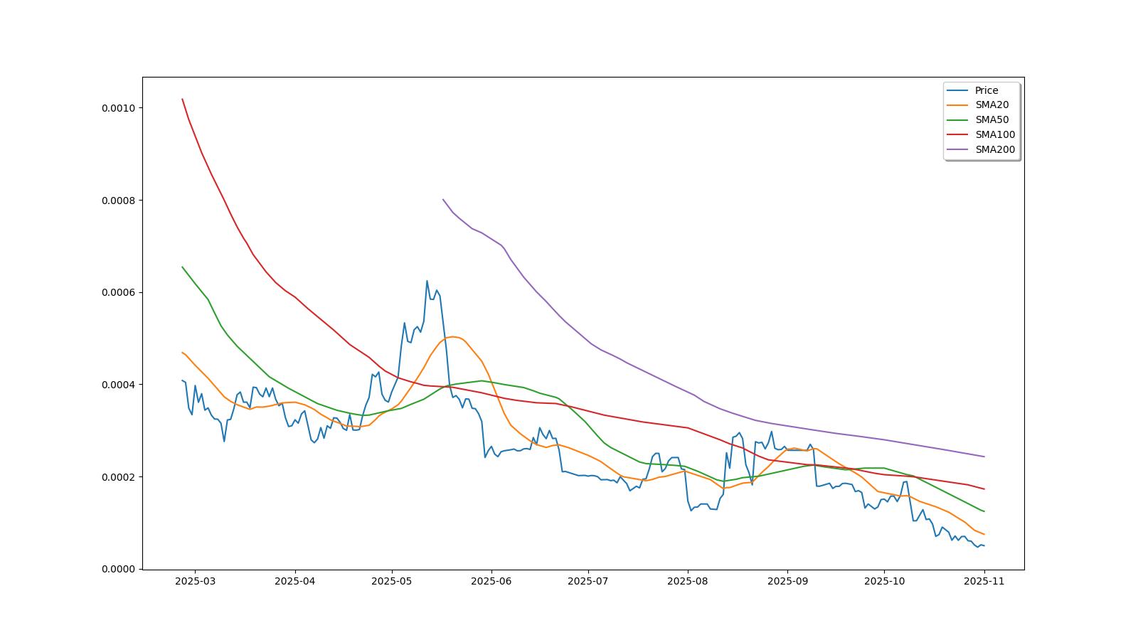 GHOAD Simple Moving Averages