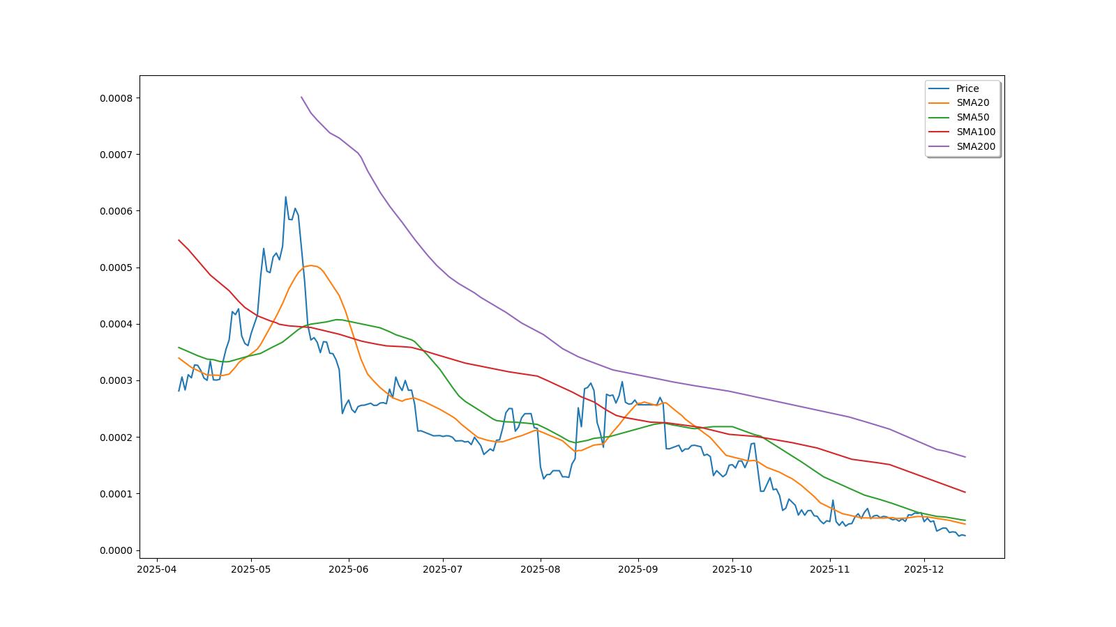GHOAD Simple Moving Averages