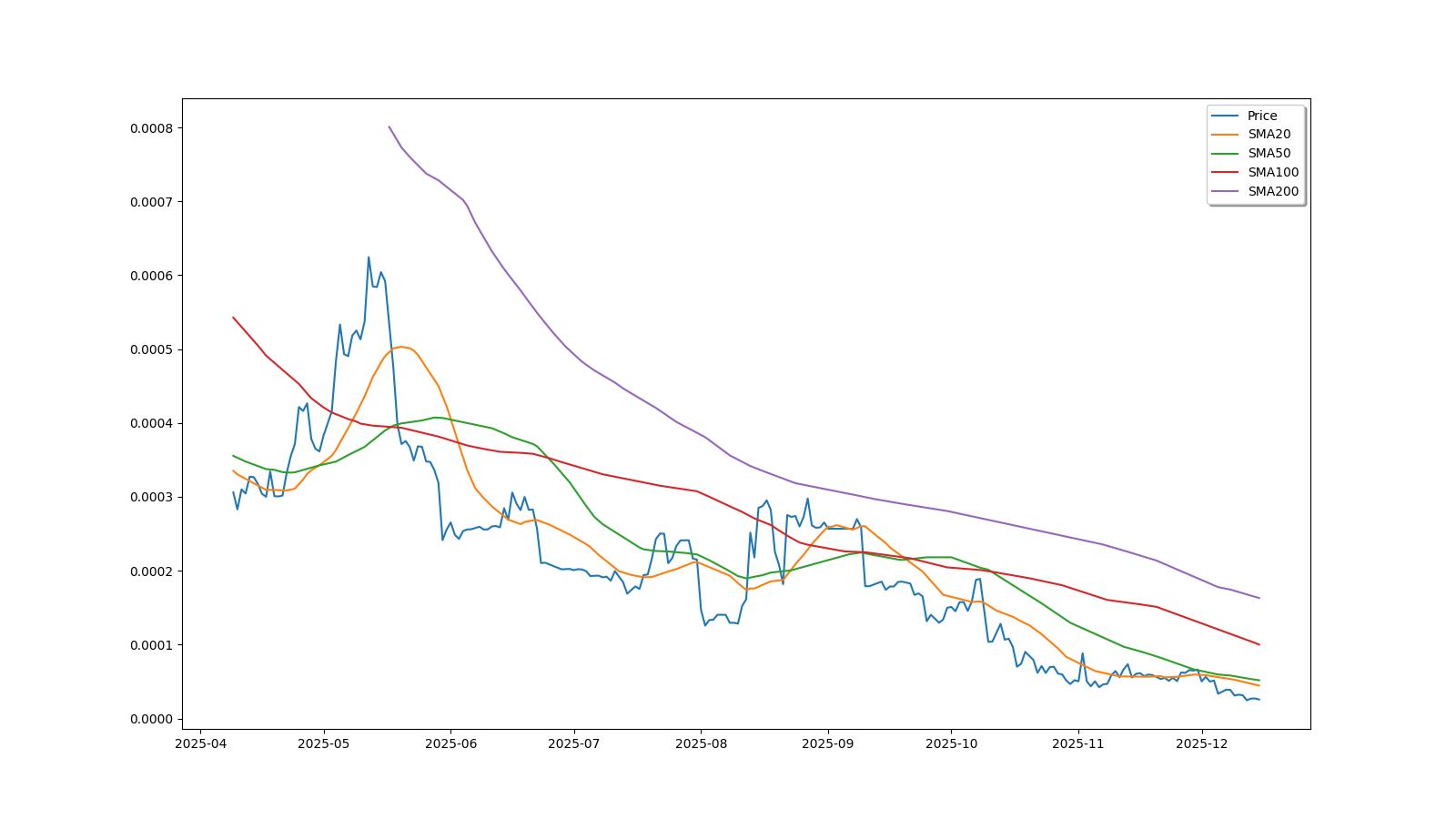 GHOAD Simple Moving Averages