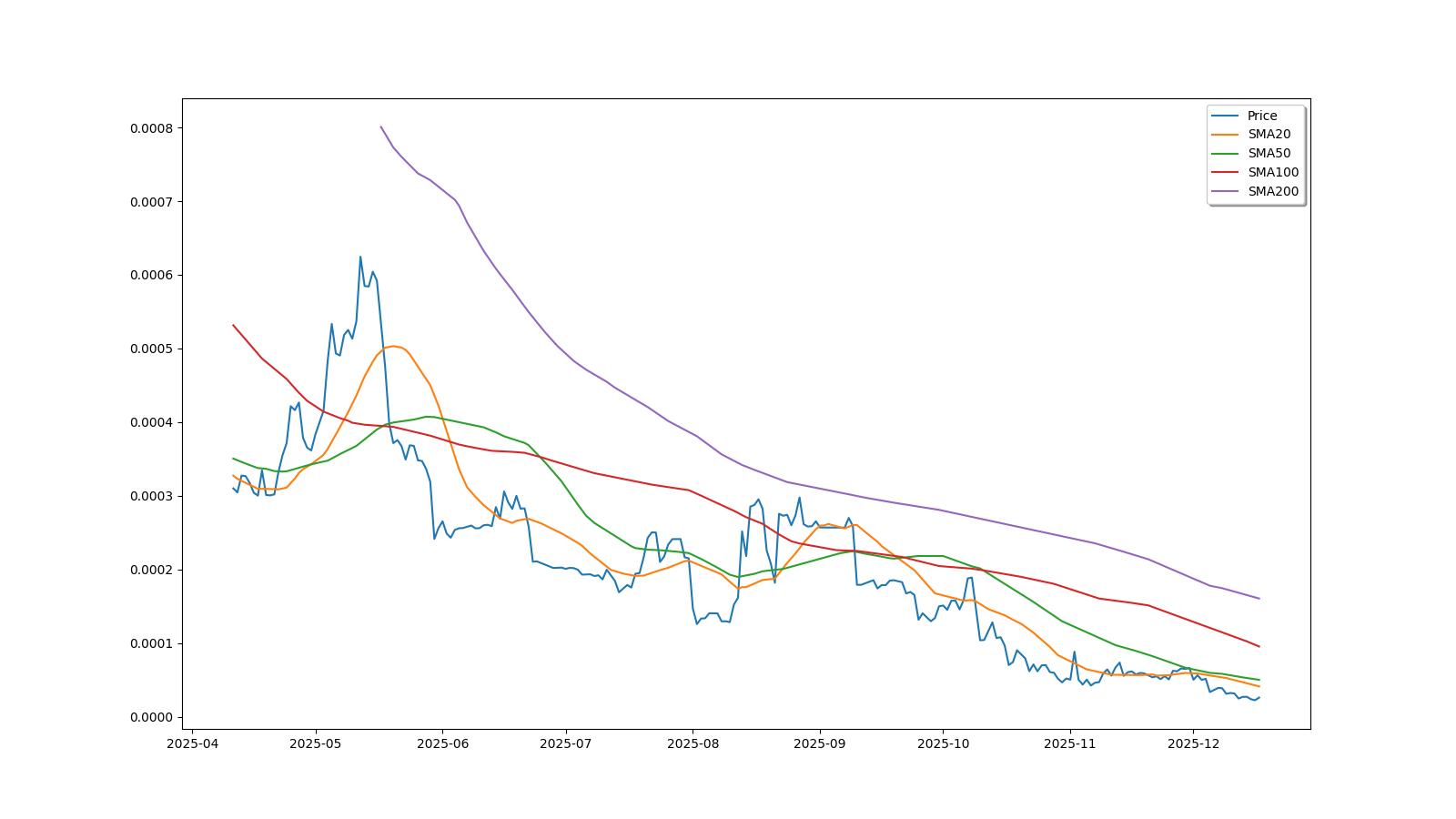 GHOAD Simple Moving Averages