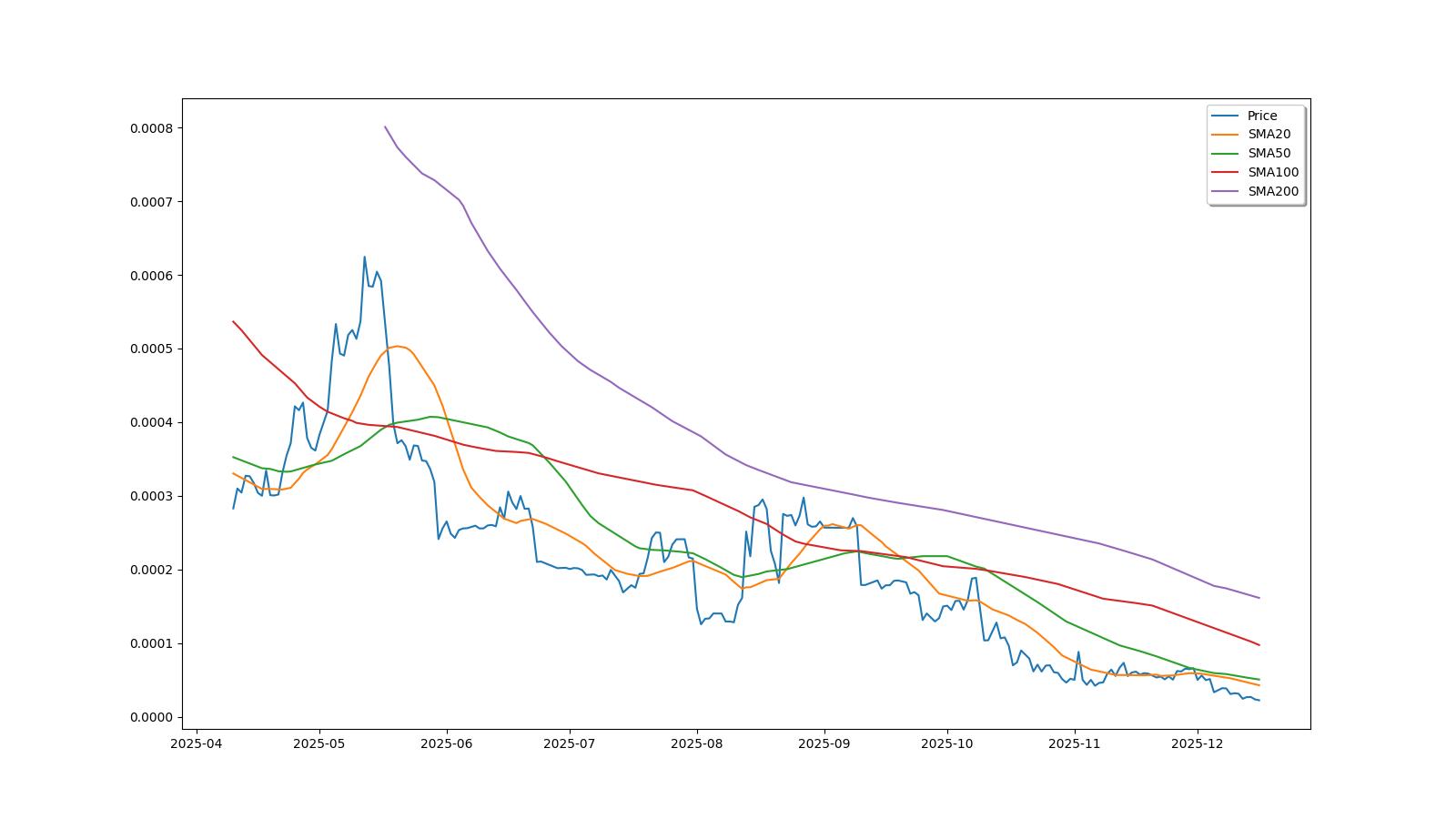 GHOAD Simple Moving Averages