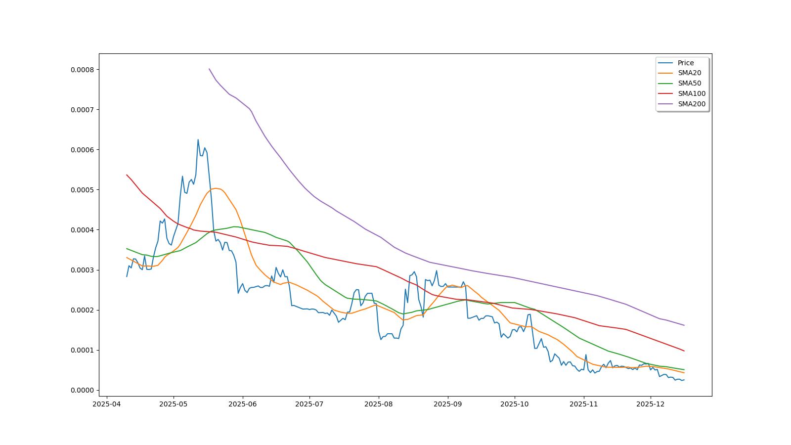 GHOAD Simple Moving Averages