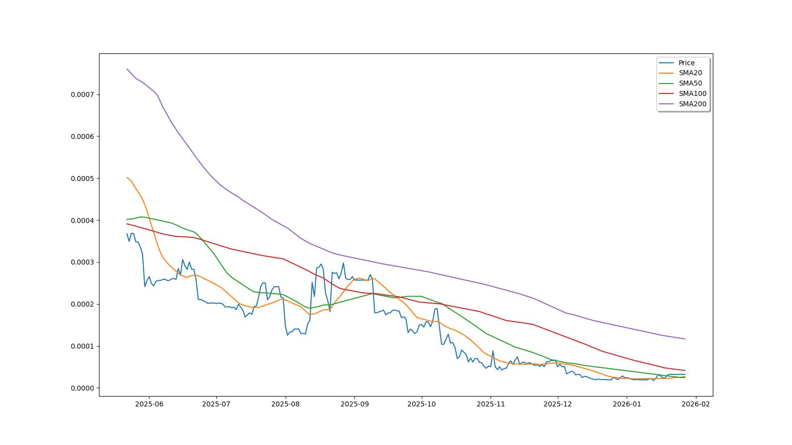 GHOAD Simple Moving Averages