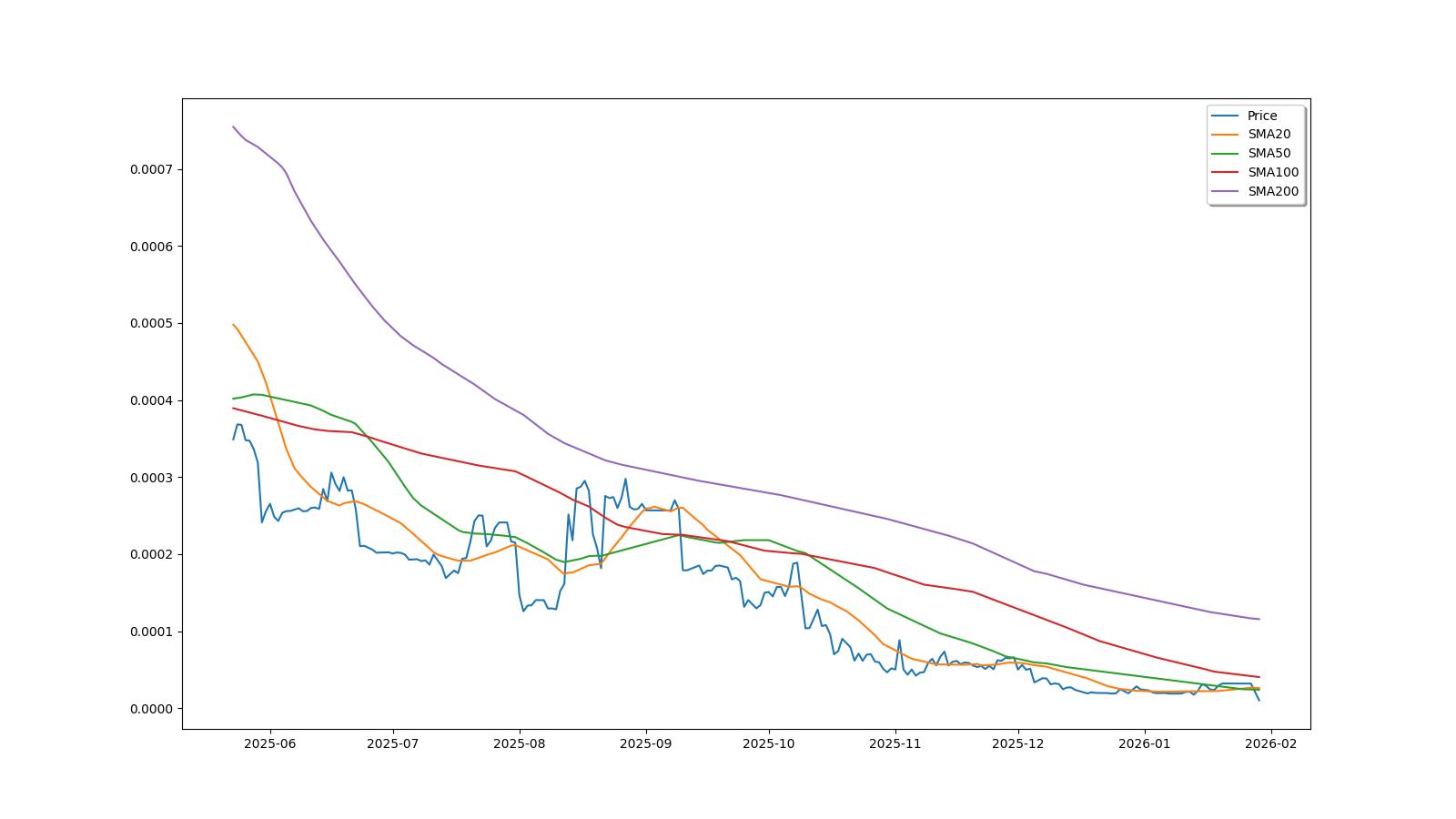 GHOAD Simple Moving Averages