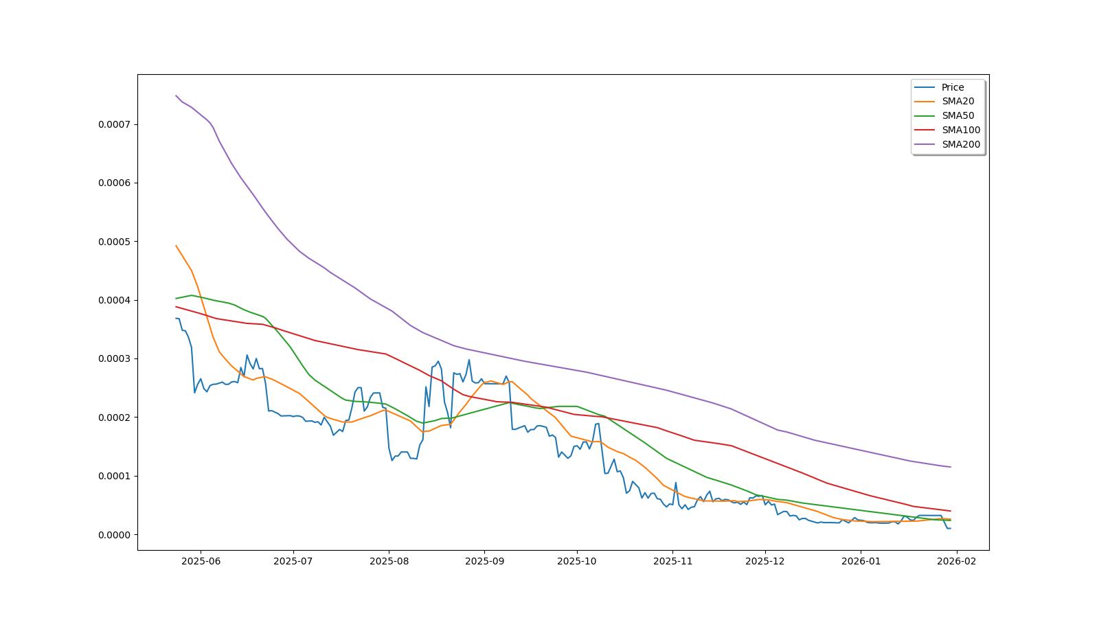 GHOAD Simple Moving Averages