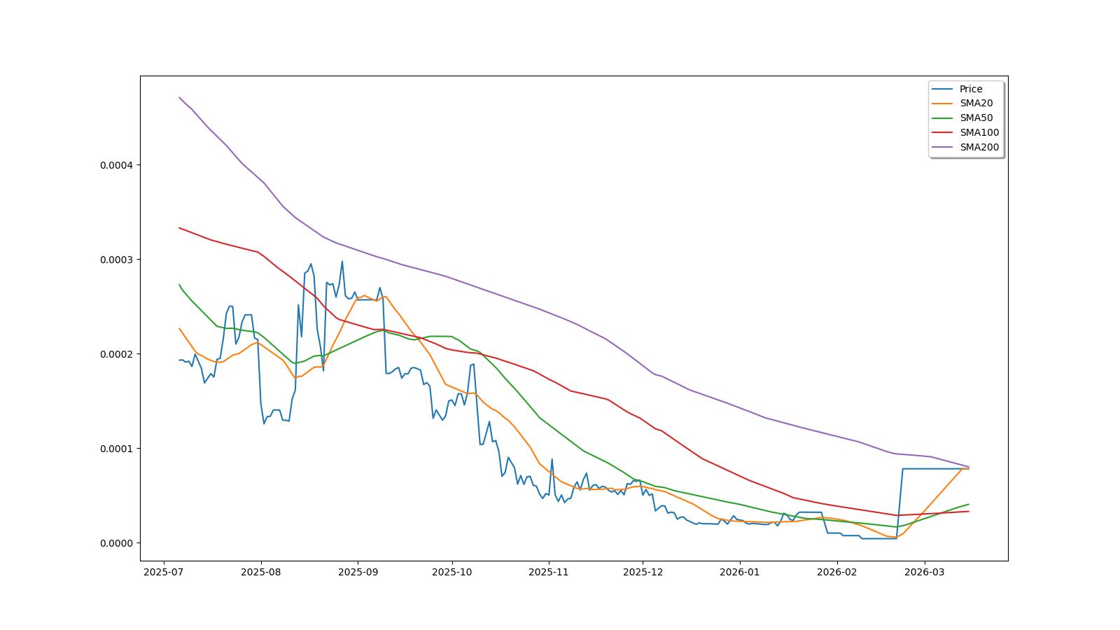 GHOAD Simple Moving Averages
