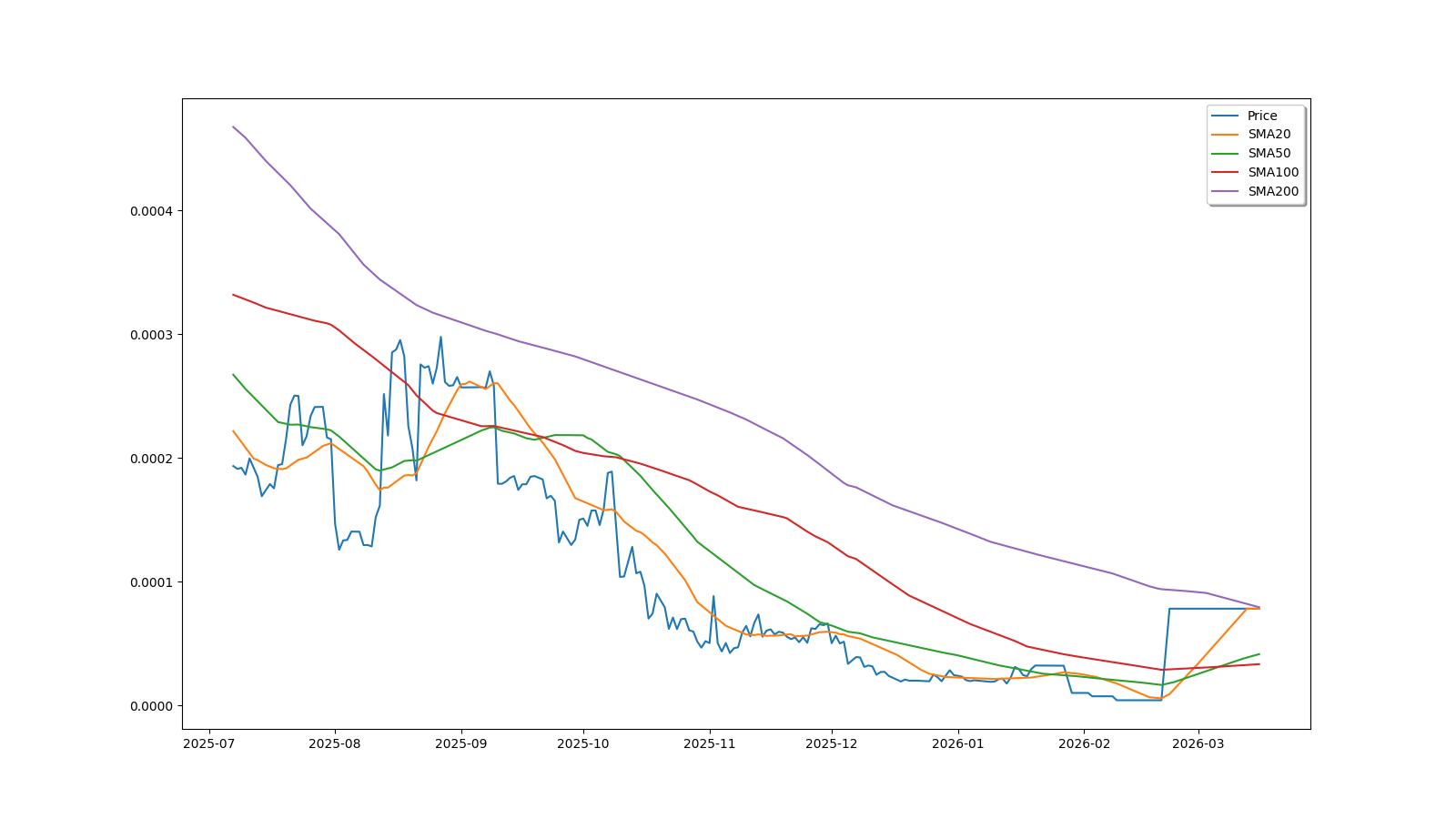 GHOAD Simple Moving Averages