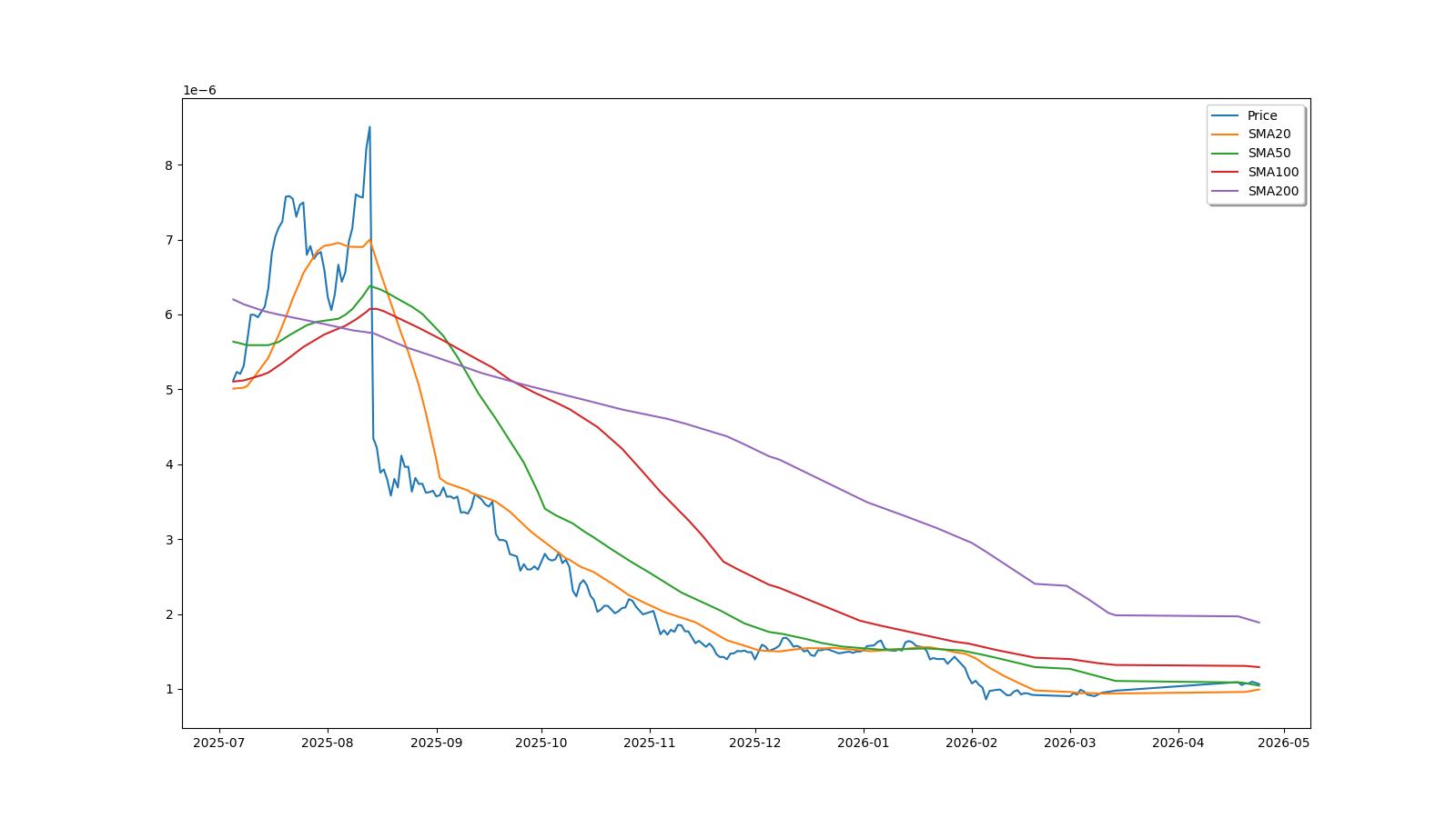 GhostDAG.org Simple Moving Averages