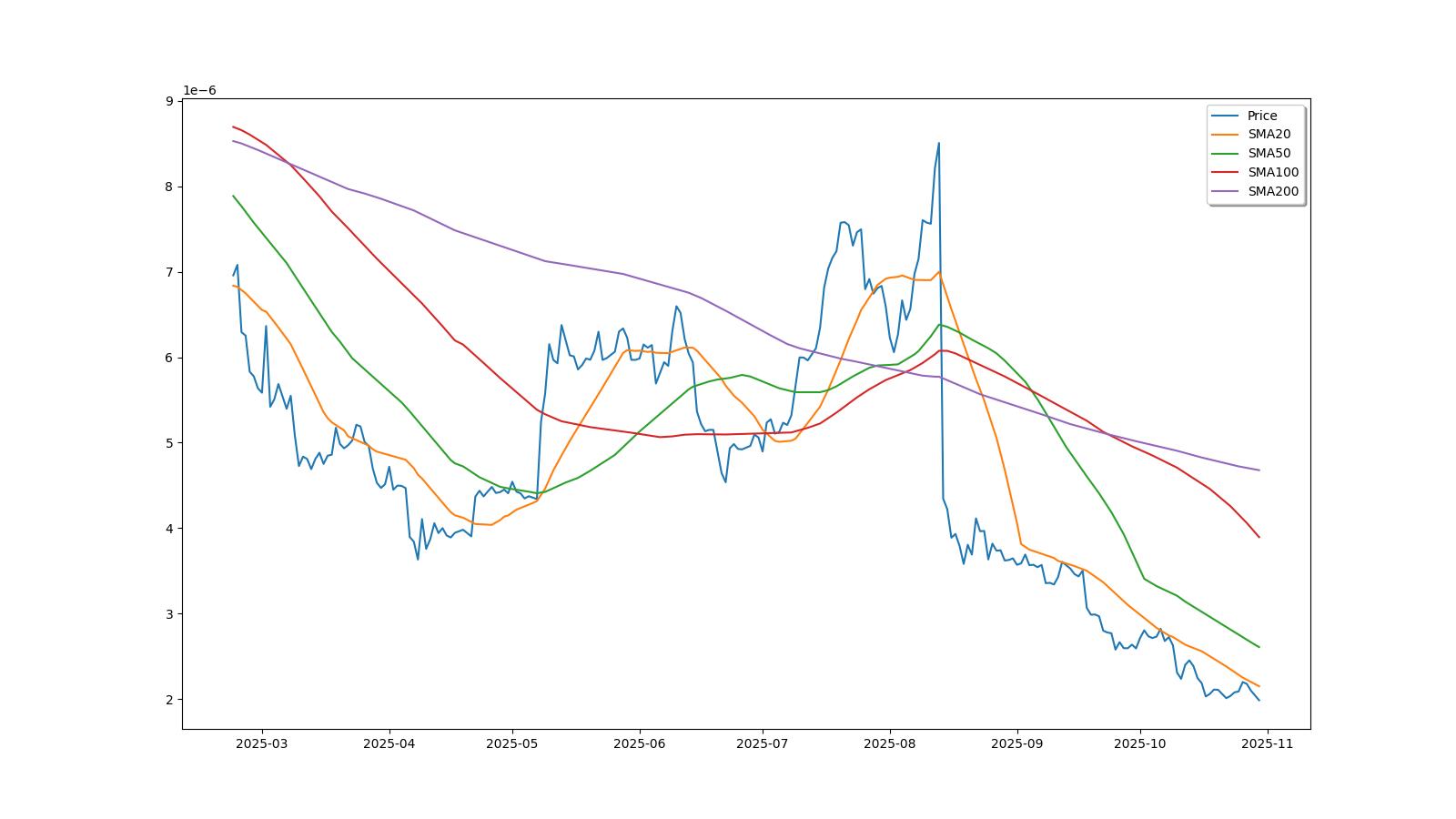 GhostDAG.org Simple Moving Averages