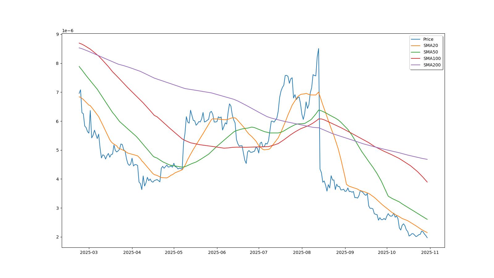 GhostDAG.org Simple Moving Averages