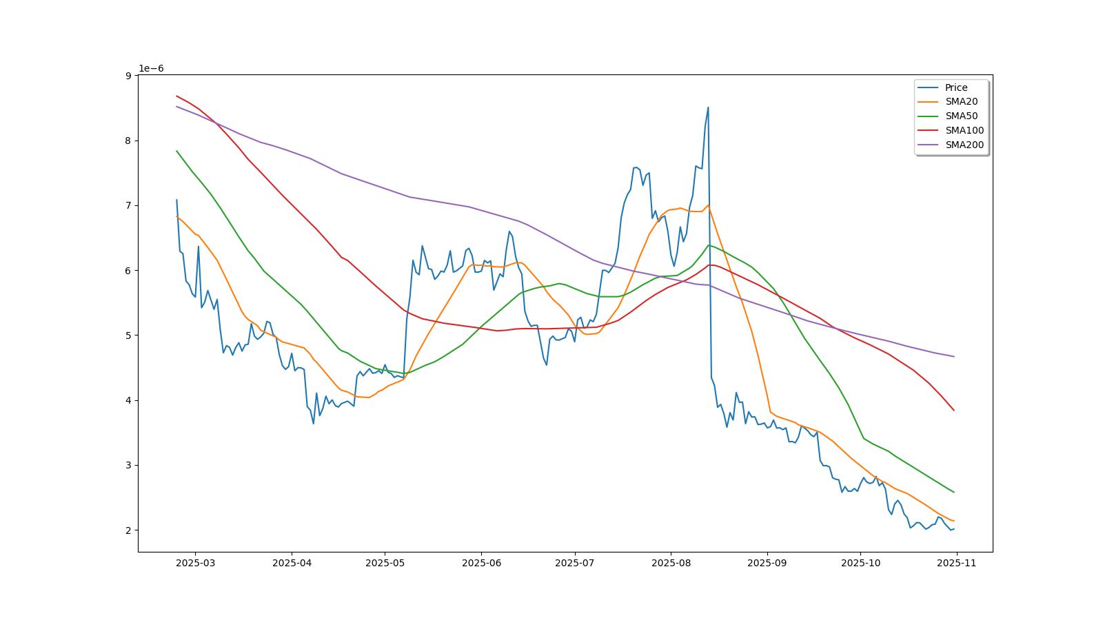 GhostDAG.org Simple Moving Averages