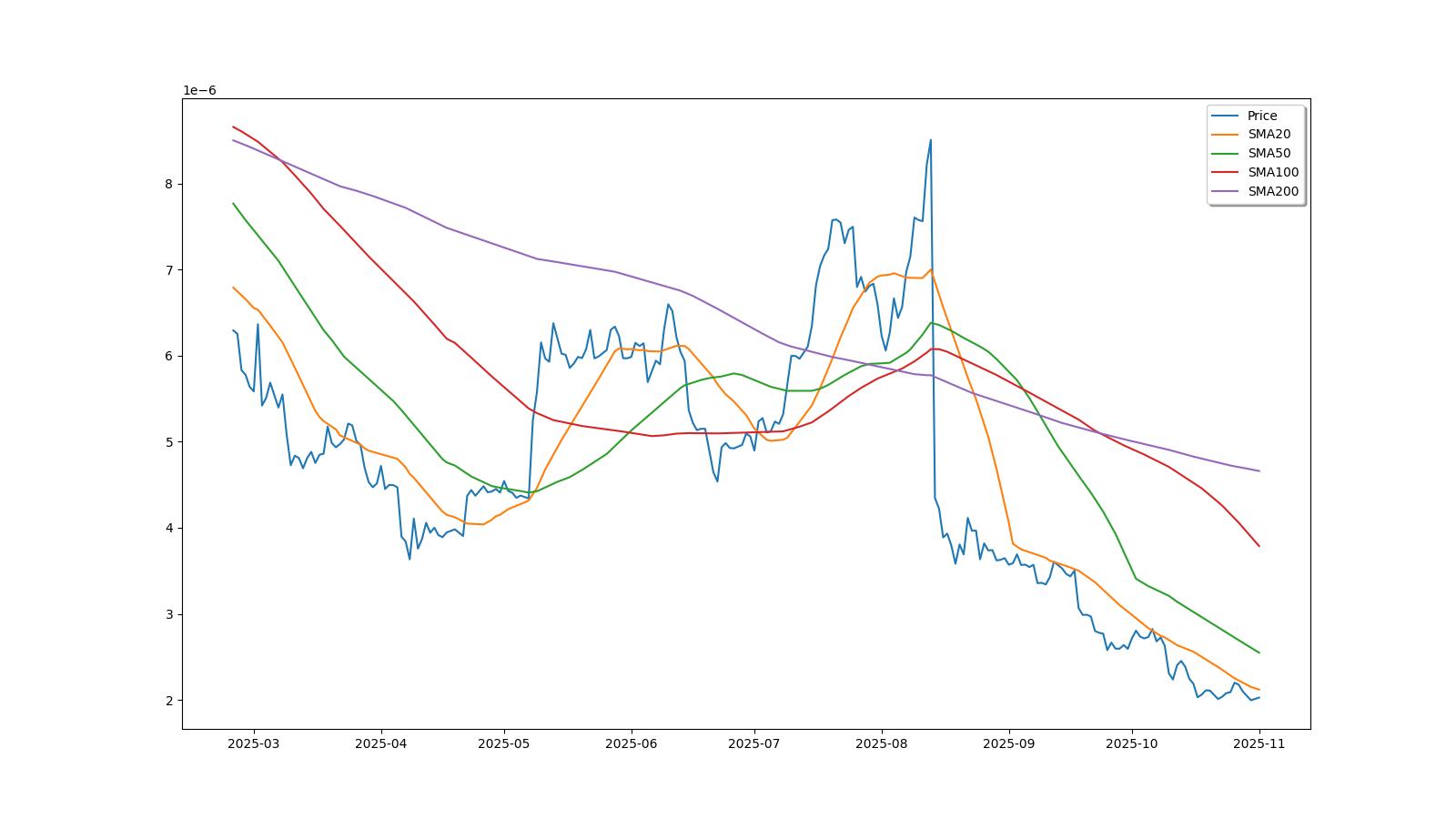 GhostDAG.org Simple Moving Averages