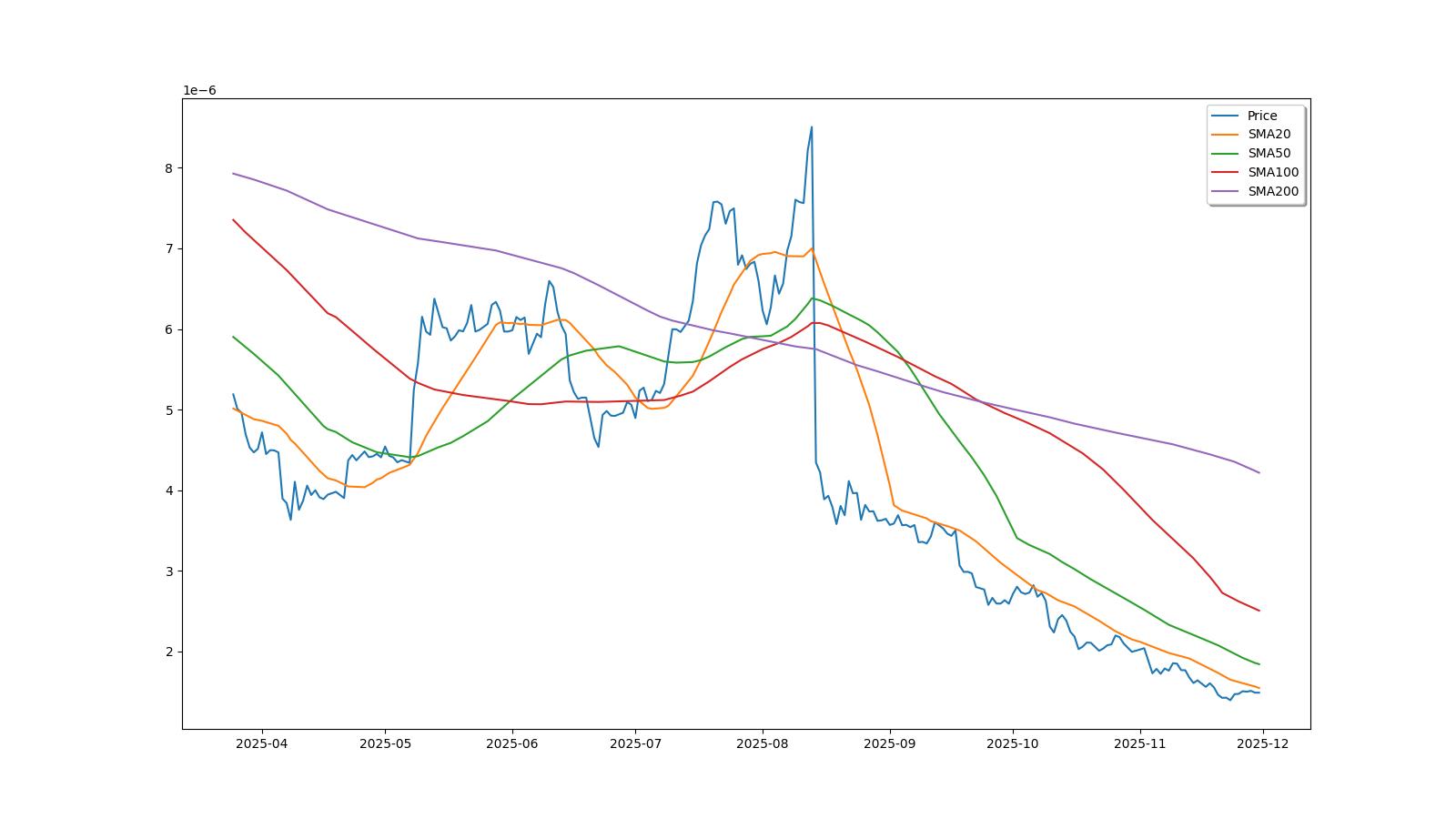 GhostDAG.org Simple Moving Averages