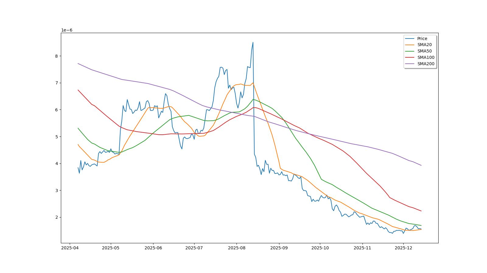 GhostDAG.org Simple Moving Averages