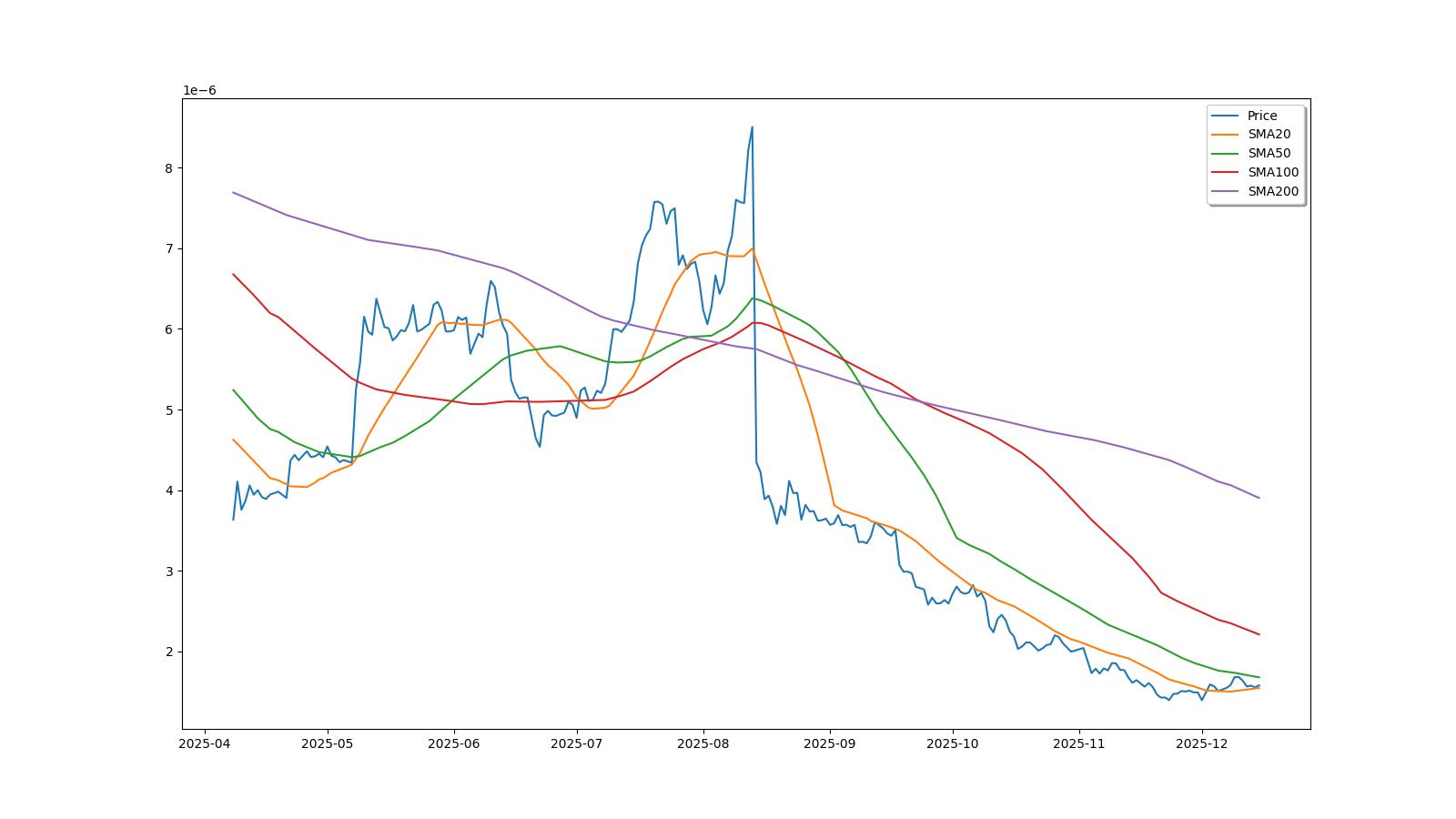 GhostDAG.org Simple Moving Averages
